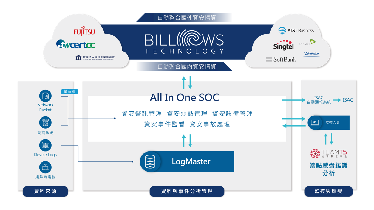 Billows OneMan SOC – SOC資安監控與SIEM資安分析專家，Alienvault代理商。